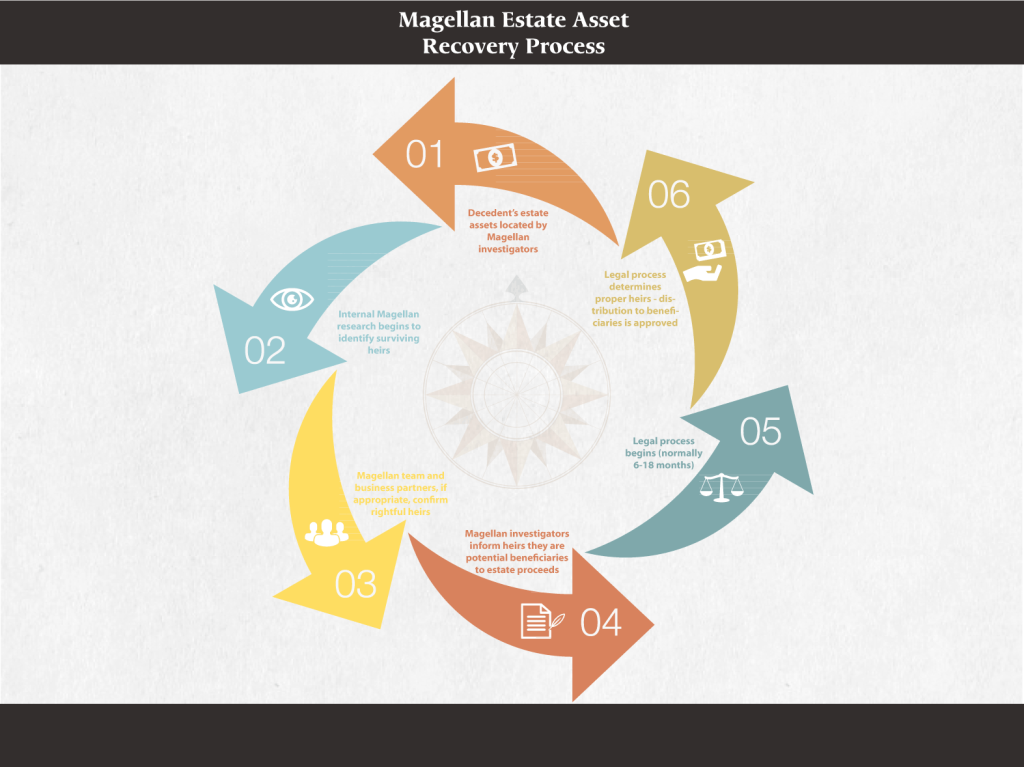 Magellan Capital – Estate & Probate Investigators